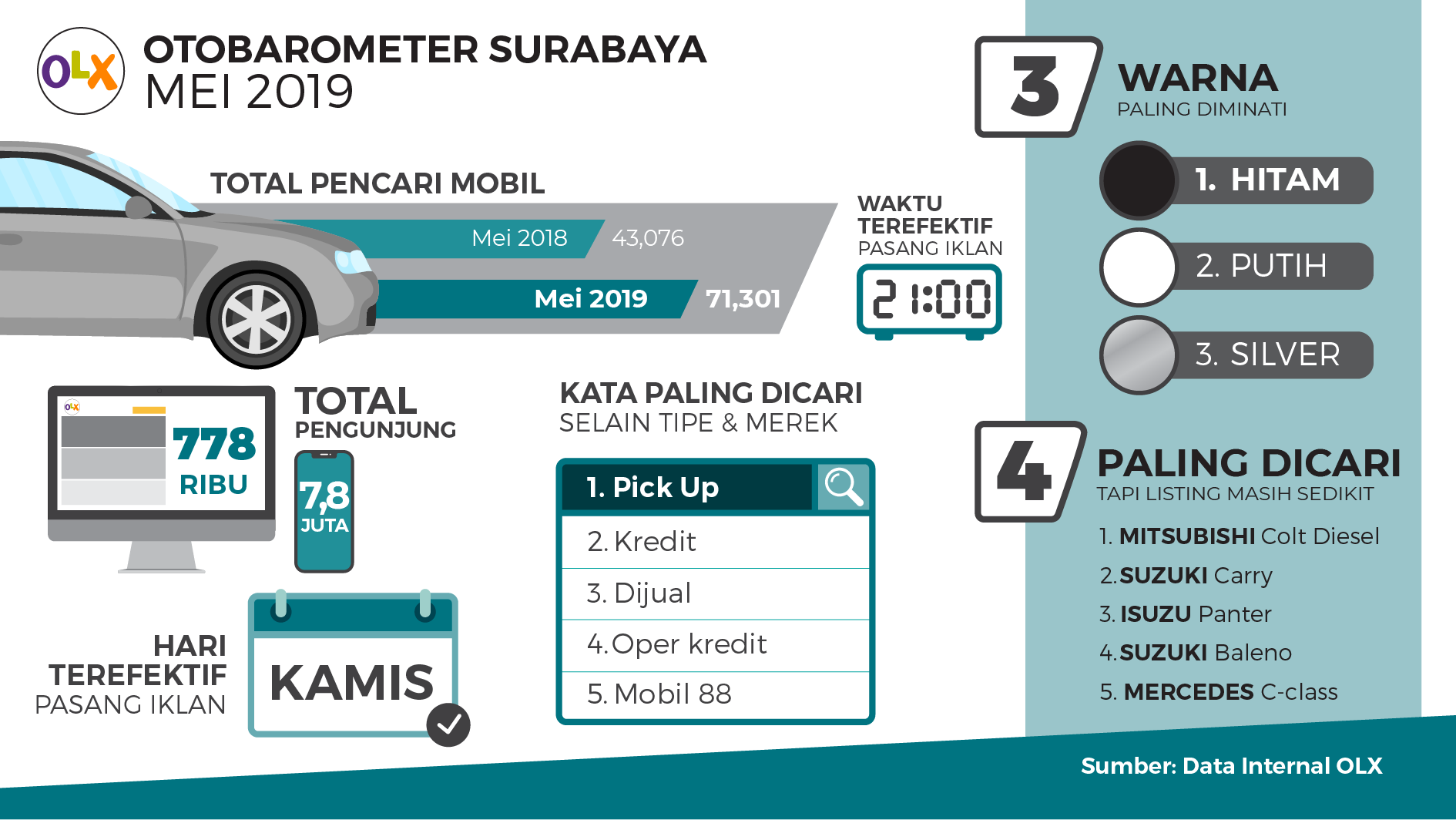 OLX OTOBAROMETER Surabaya Mei 2019 - OLX News