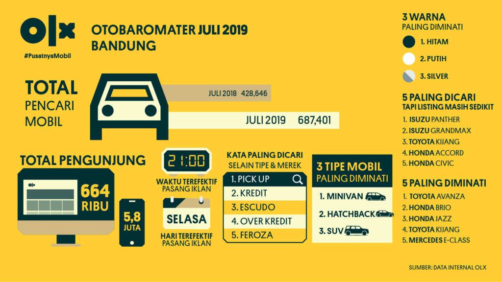 OLX OTOBAROMETER Bandung Juli 2019 - OLX News