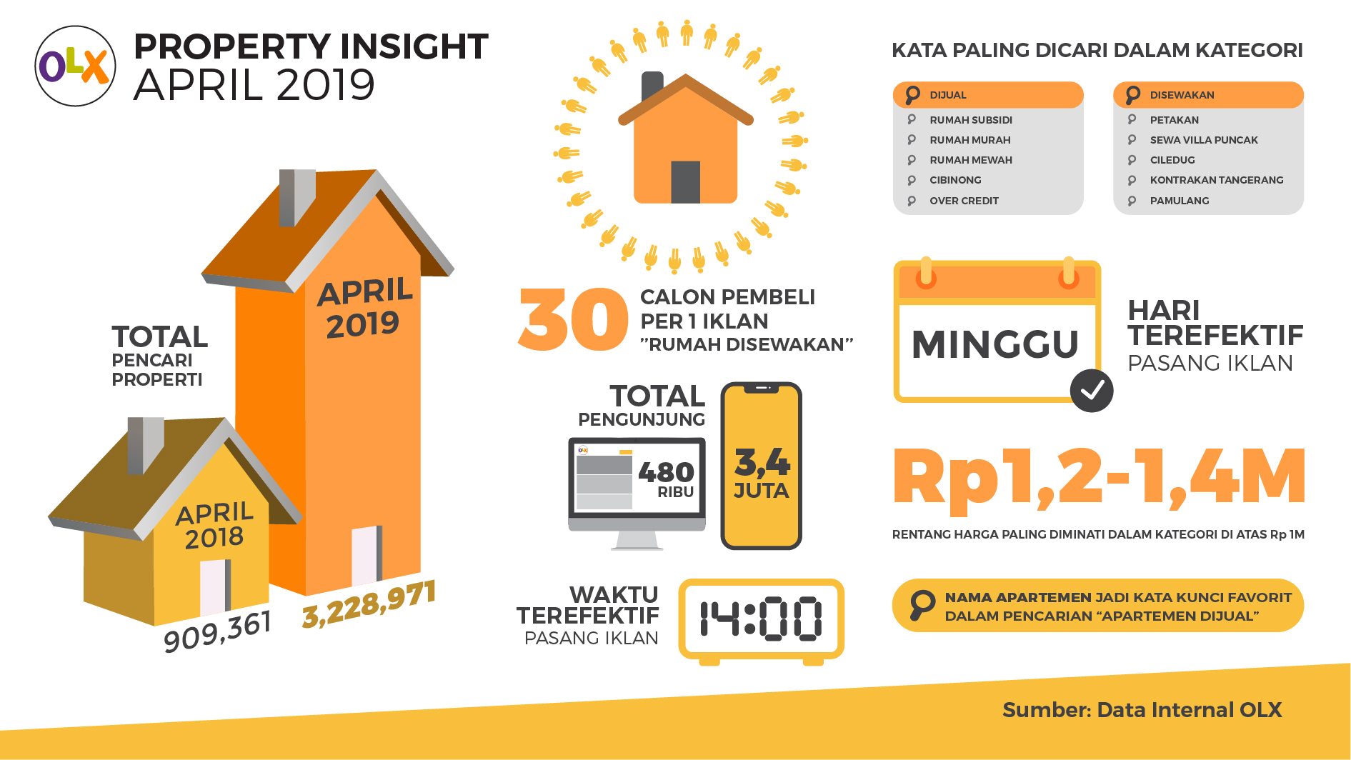 OLX Property Insight April 2019 - OLX News