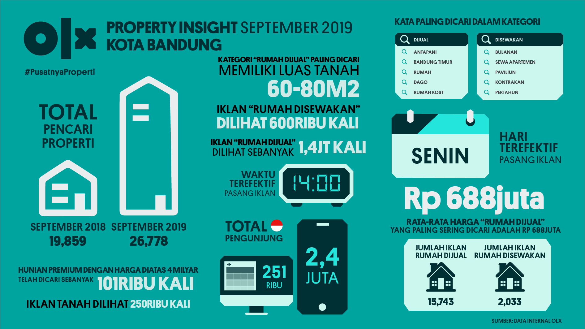 OLX PropertyInsight Bandung September 2019 - OLX News