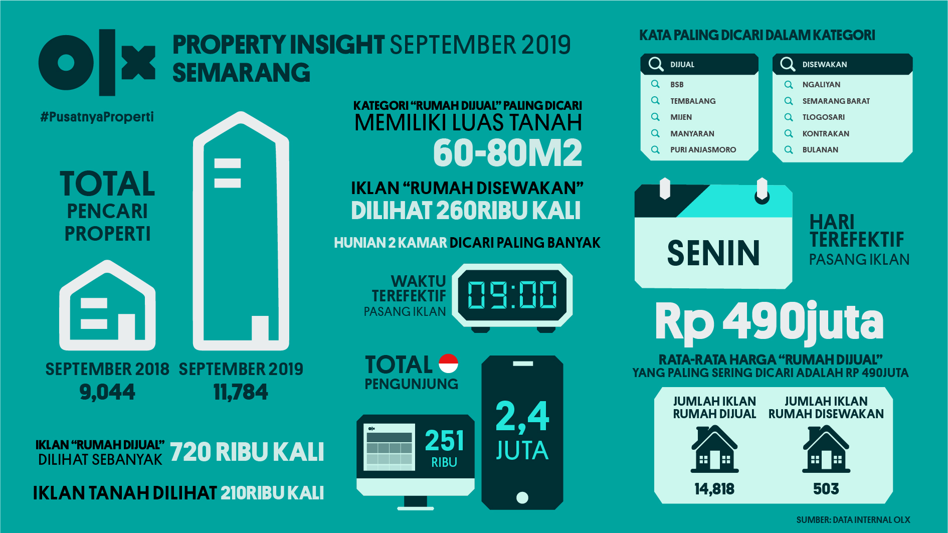 OLX PropertyInsight Semarang September 2019 - OLX News