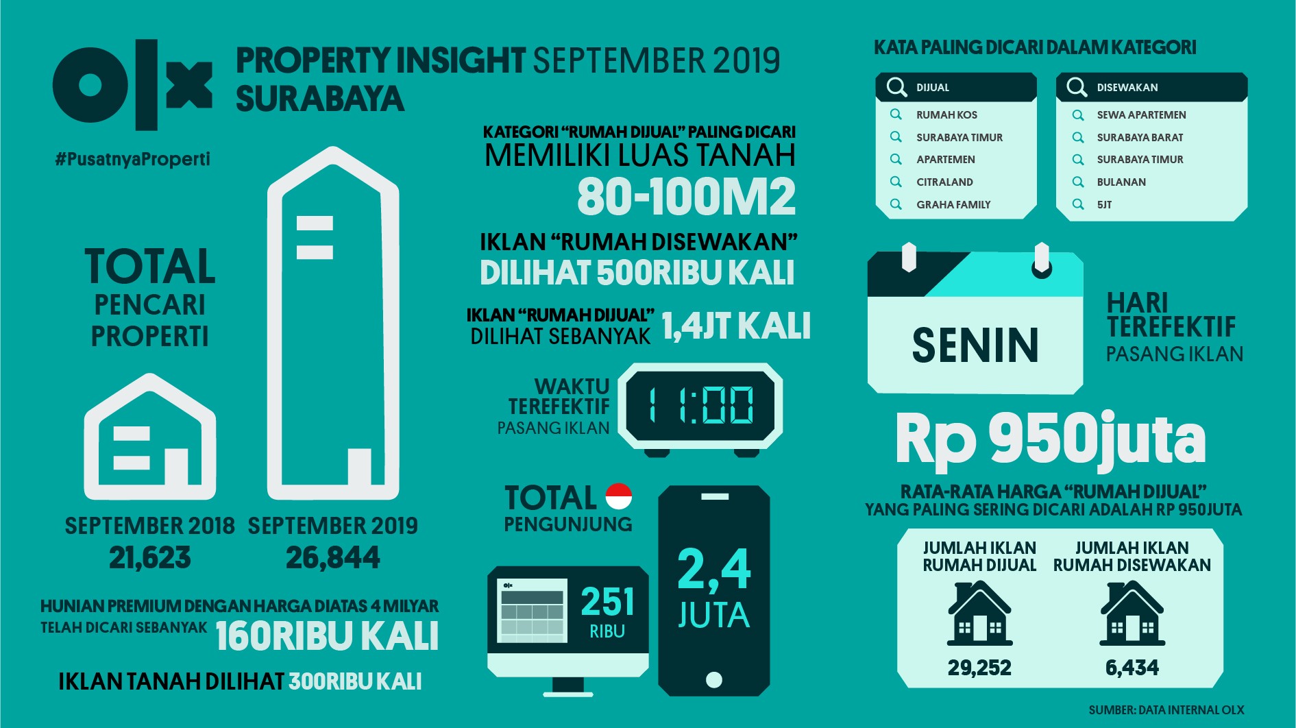 OLX PropertyInsight Surabaya September 2019 - OLX News