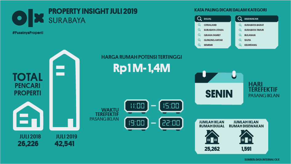 OLX PropertyInsight Surabaya Juli 2019 - OLX News