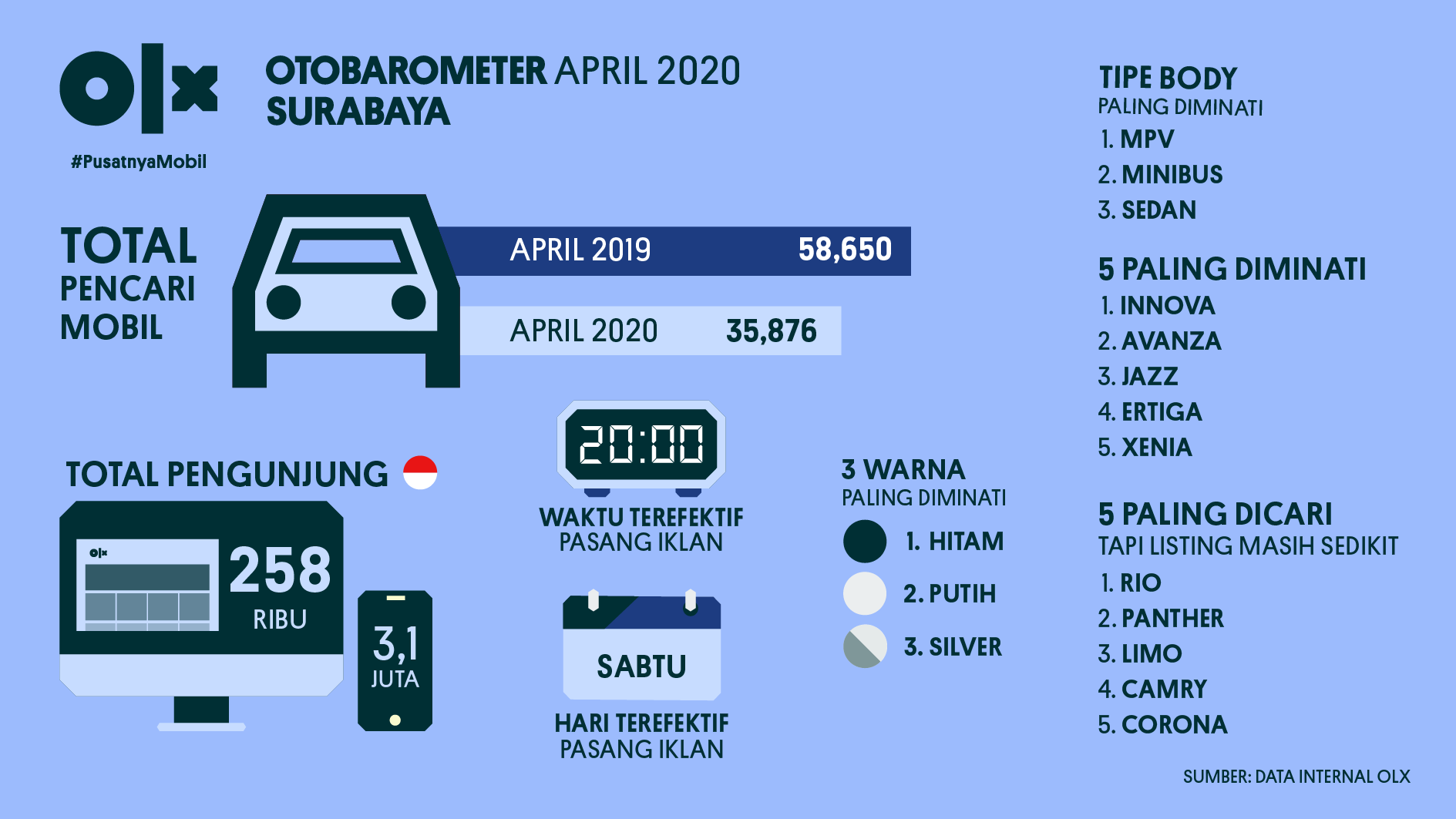OLX OTOBAROMETER Surabaya April 2020 - OLX News