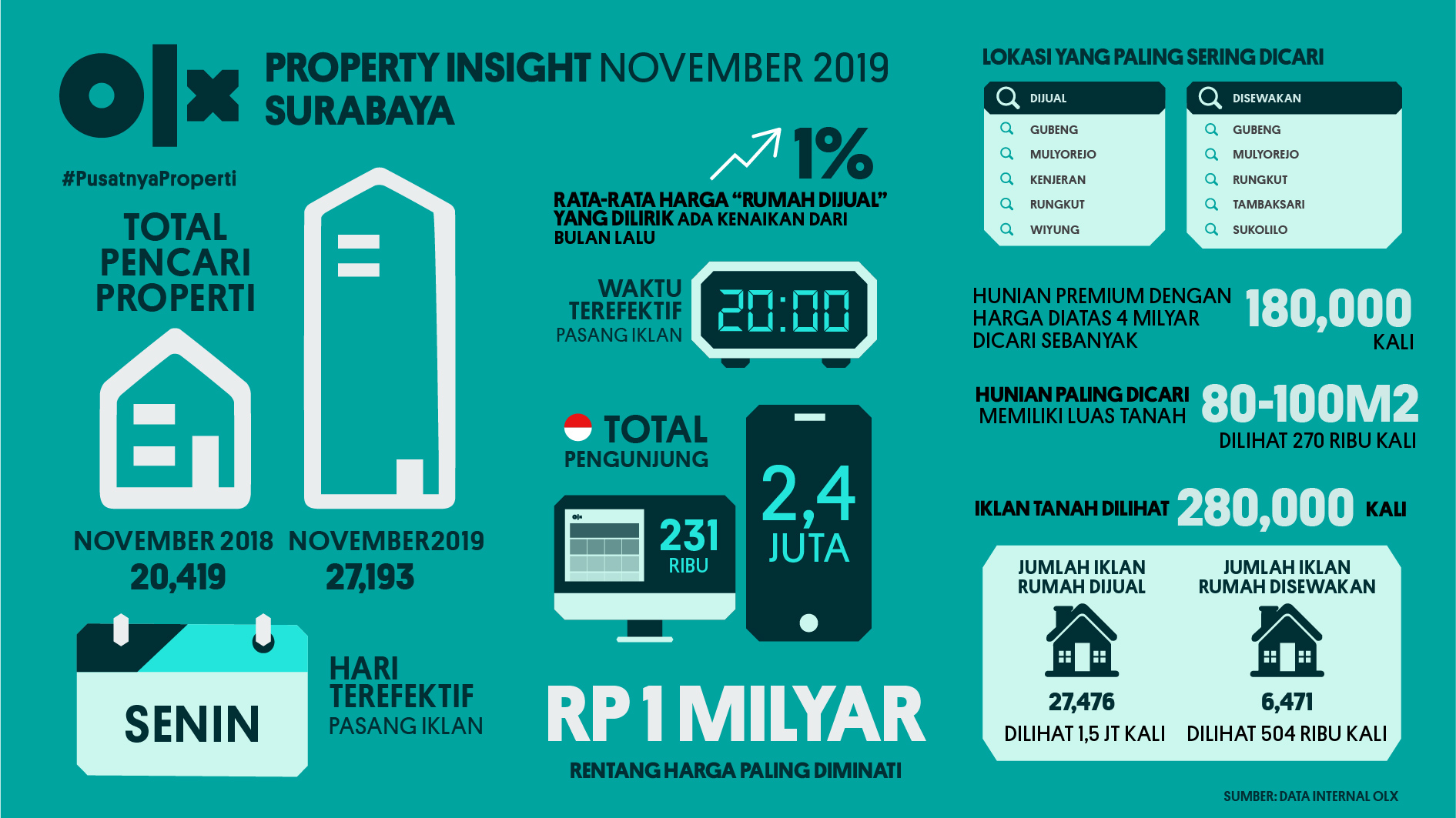 OLX PropertyInsight Surabaya November 2019 - OLX News