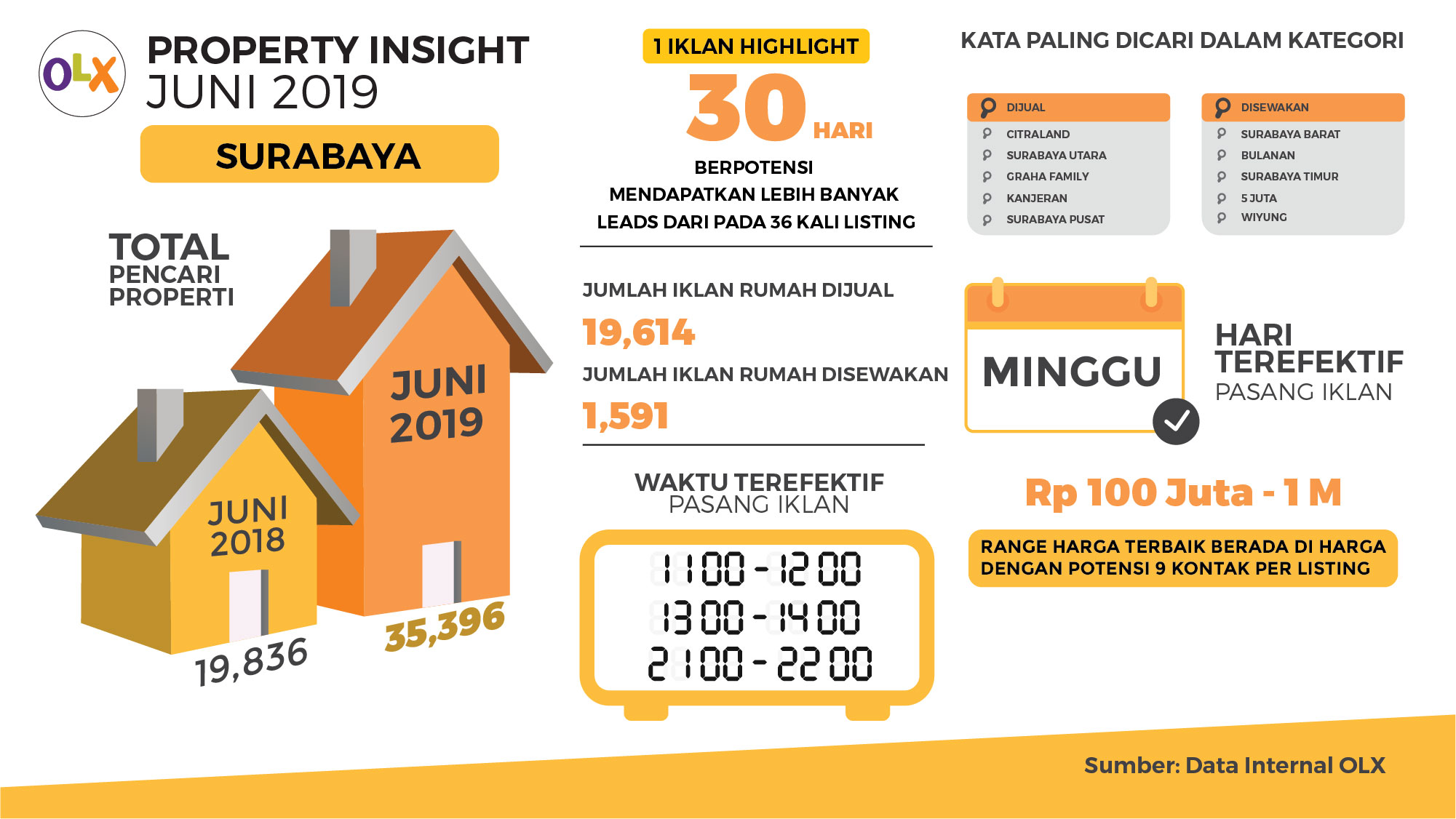 OLX PropertyInsight Surabaya Juni 2019 - OLX News