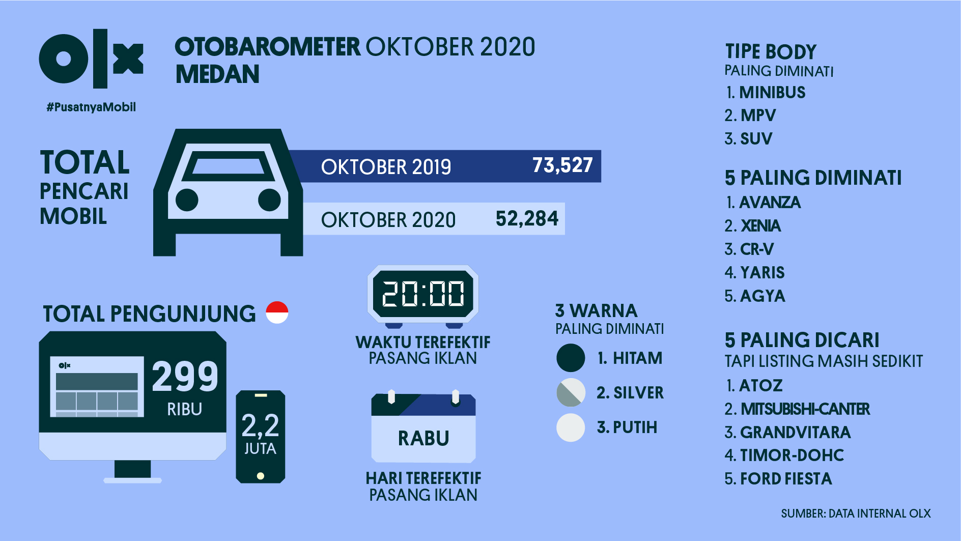 OLX OTOBAROMETER Medan Oktober 2020 - OLX News