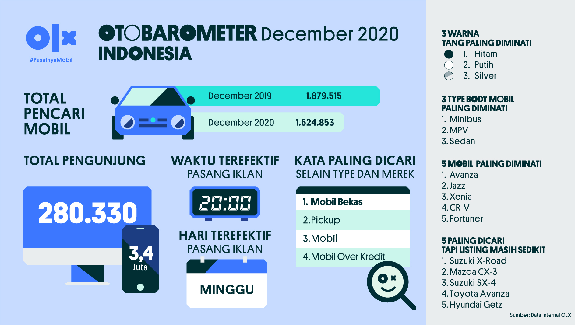 OLX Otobarometer Indonesia Desember 2020 - OLX News
