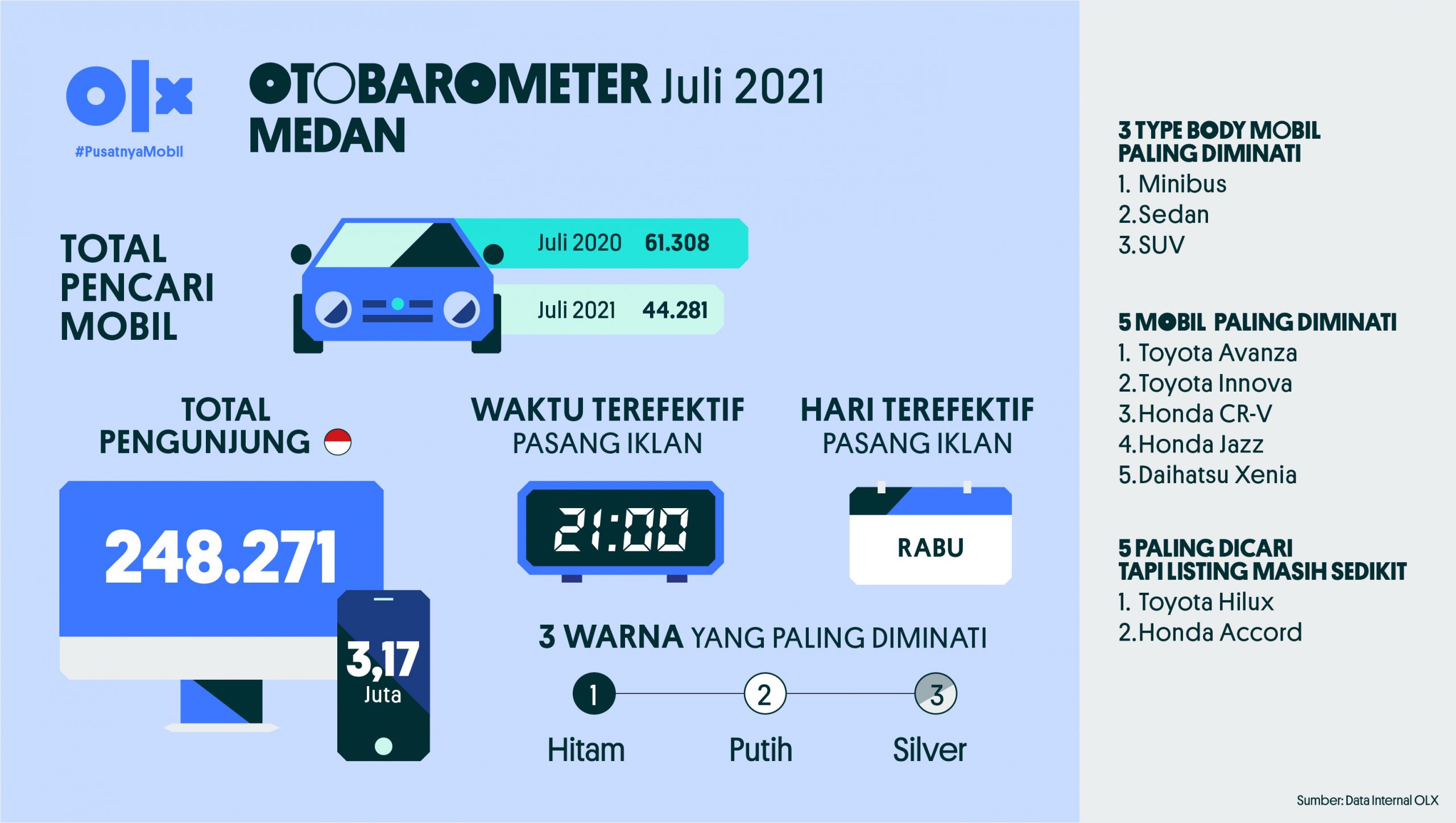 Otobarometer Juli Medan 2021 - OLX News