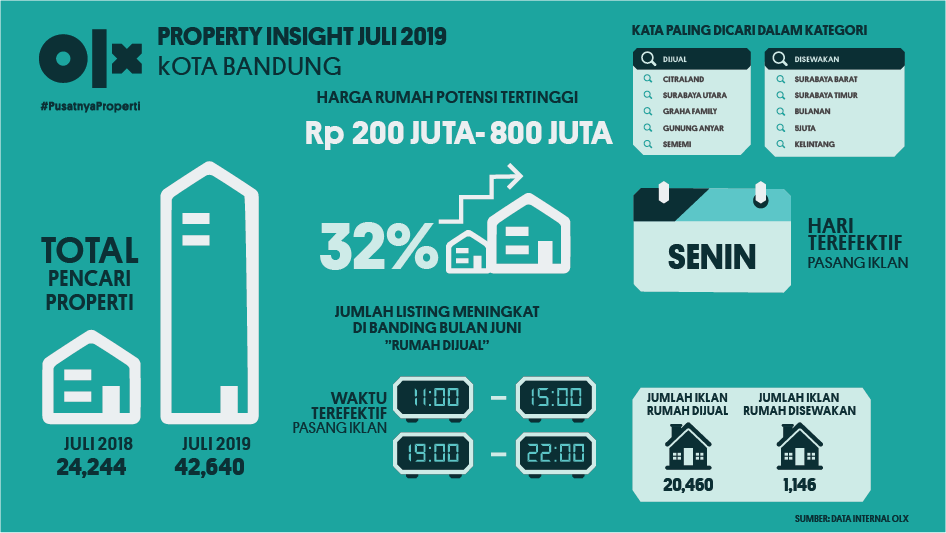 OLX PropertyInsight Bandung Juli 2019 - OLX News