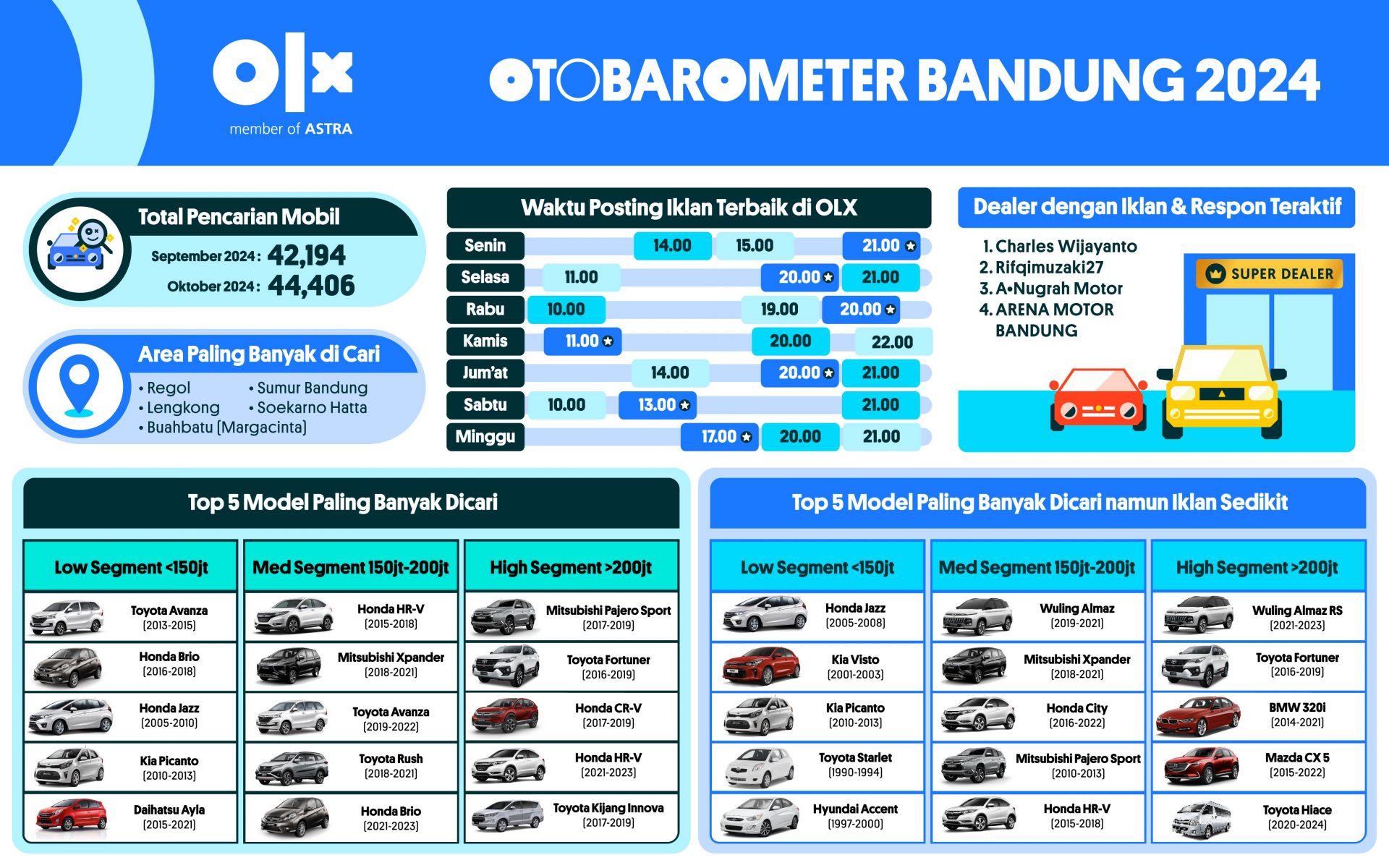 OTOBAROMETER OKTOBER 2024 – BANDUNG - OLX News