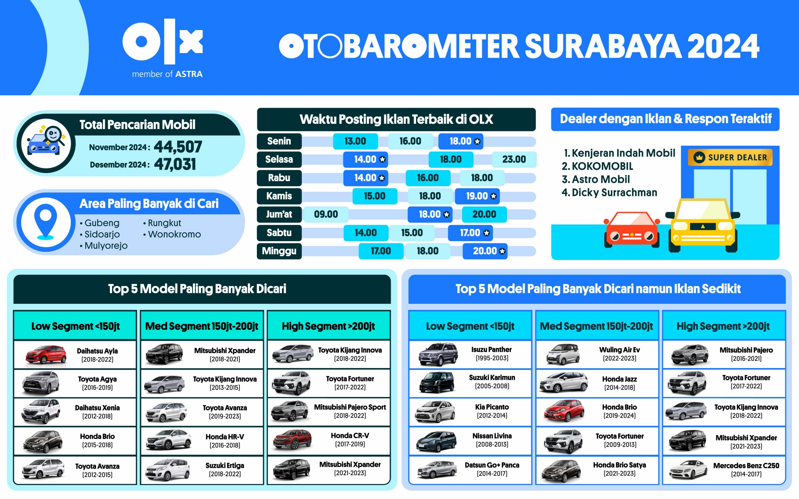 OTOBAROMETER DESEMBER 2024 – SURABAYA - OLX News