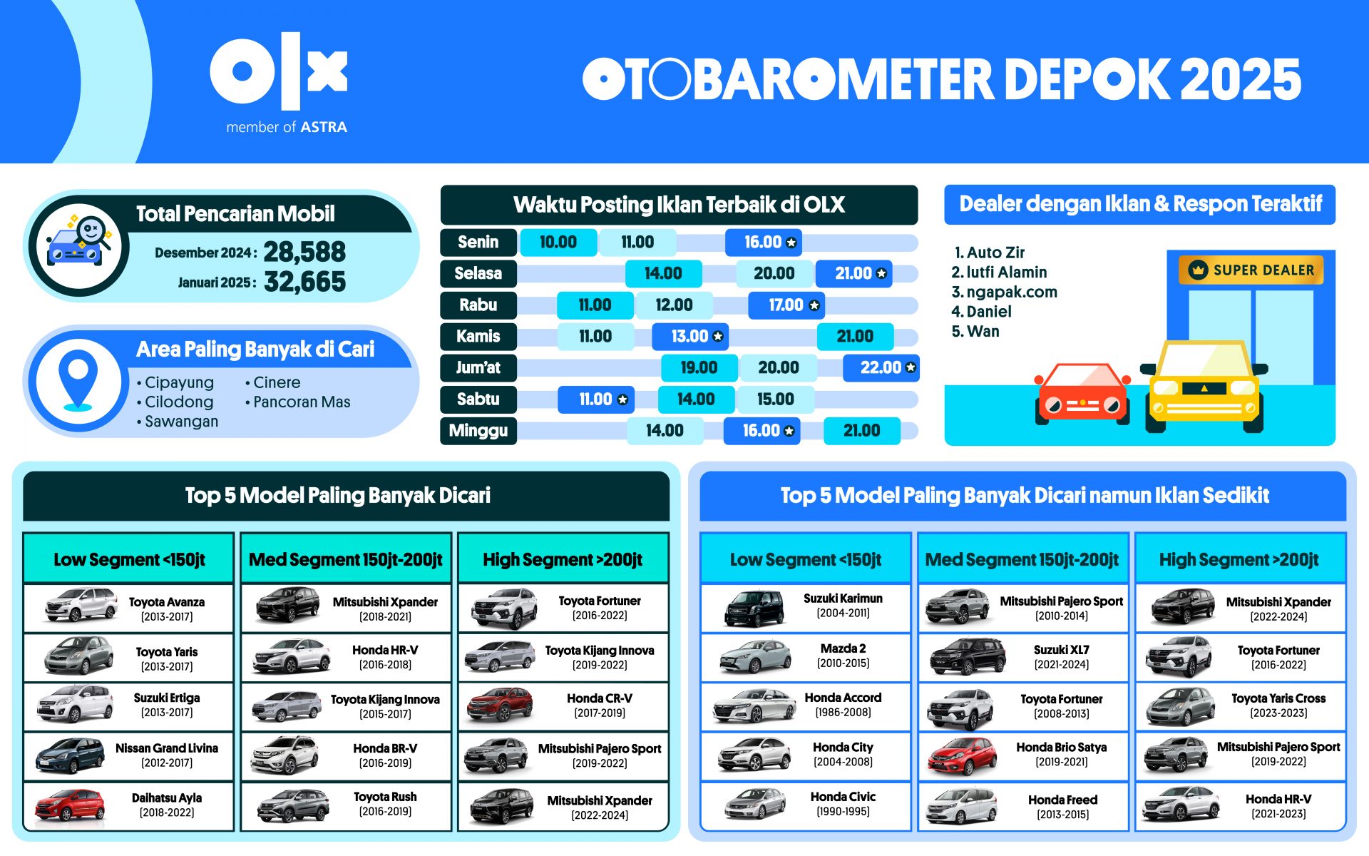 OTOBAROMETER JANUARI 2025 – DEPOK - OLX News