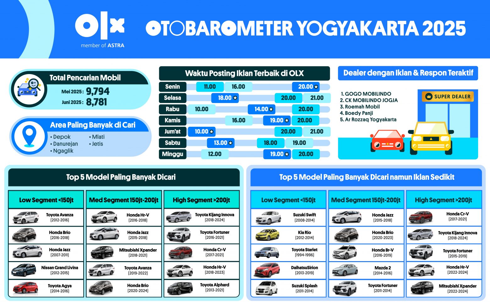 OTOBAROMETER JUNI 2025 – YOGYAKARTA - OLX News